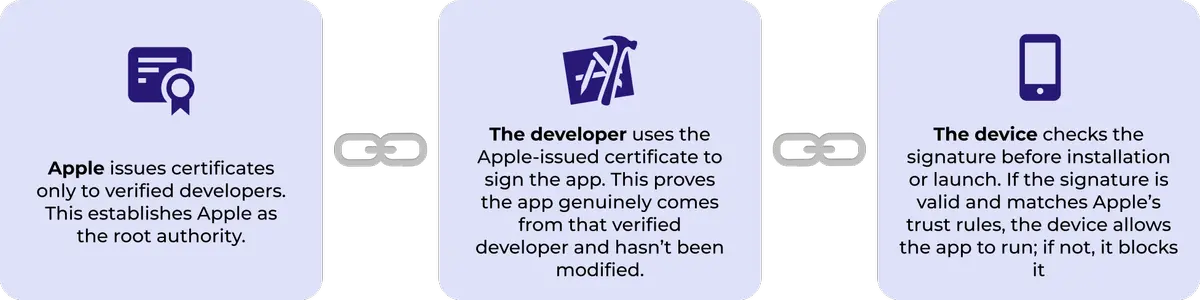 iOS Code Signing: Certificates, Provisioning Profiles & Secure CI/CD ...